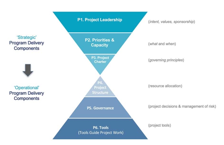 From PowerPoint to Project: 3 Non-Negotiables for Transformation ...